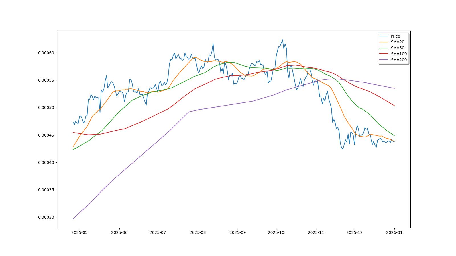Bontecoin Simple Moving Averages