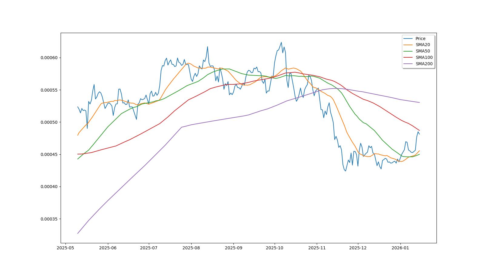 Bontecoin Simple Moving Averages