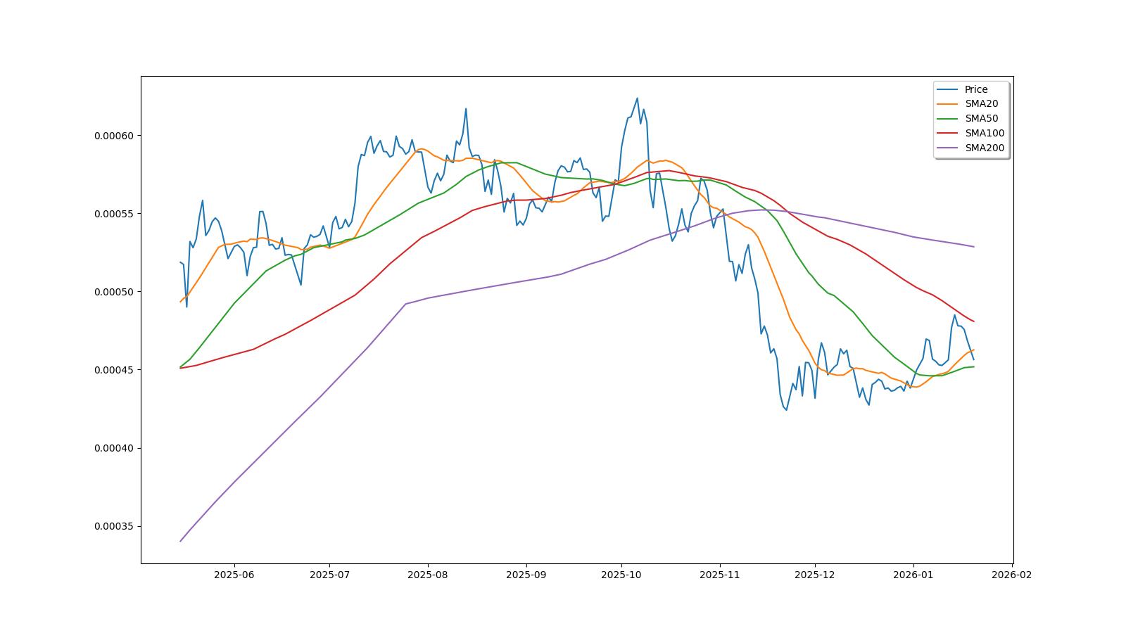 Bontecoin Simple Moving Averages