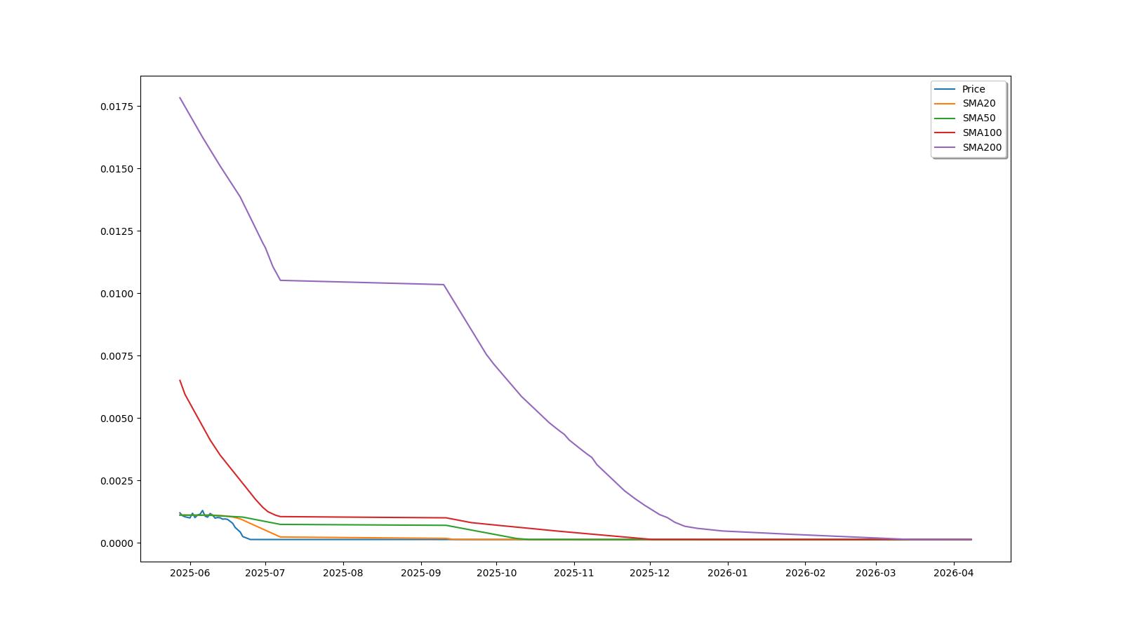 BonusBlock Simple Moving Averages