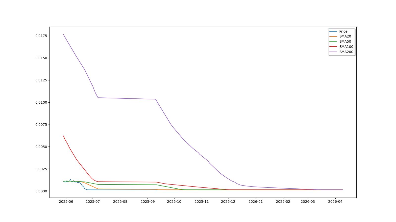 BonusBlock Simple Moving Averages