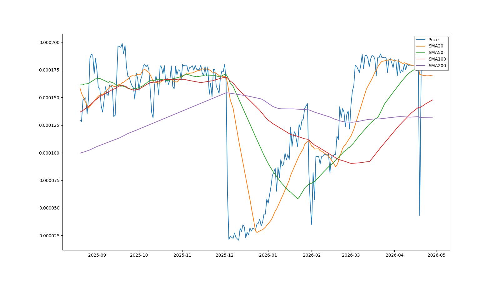 BonusCloud Simple Moving Averages
