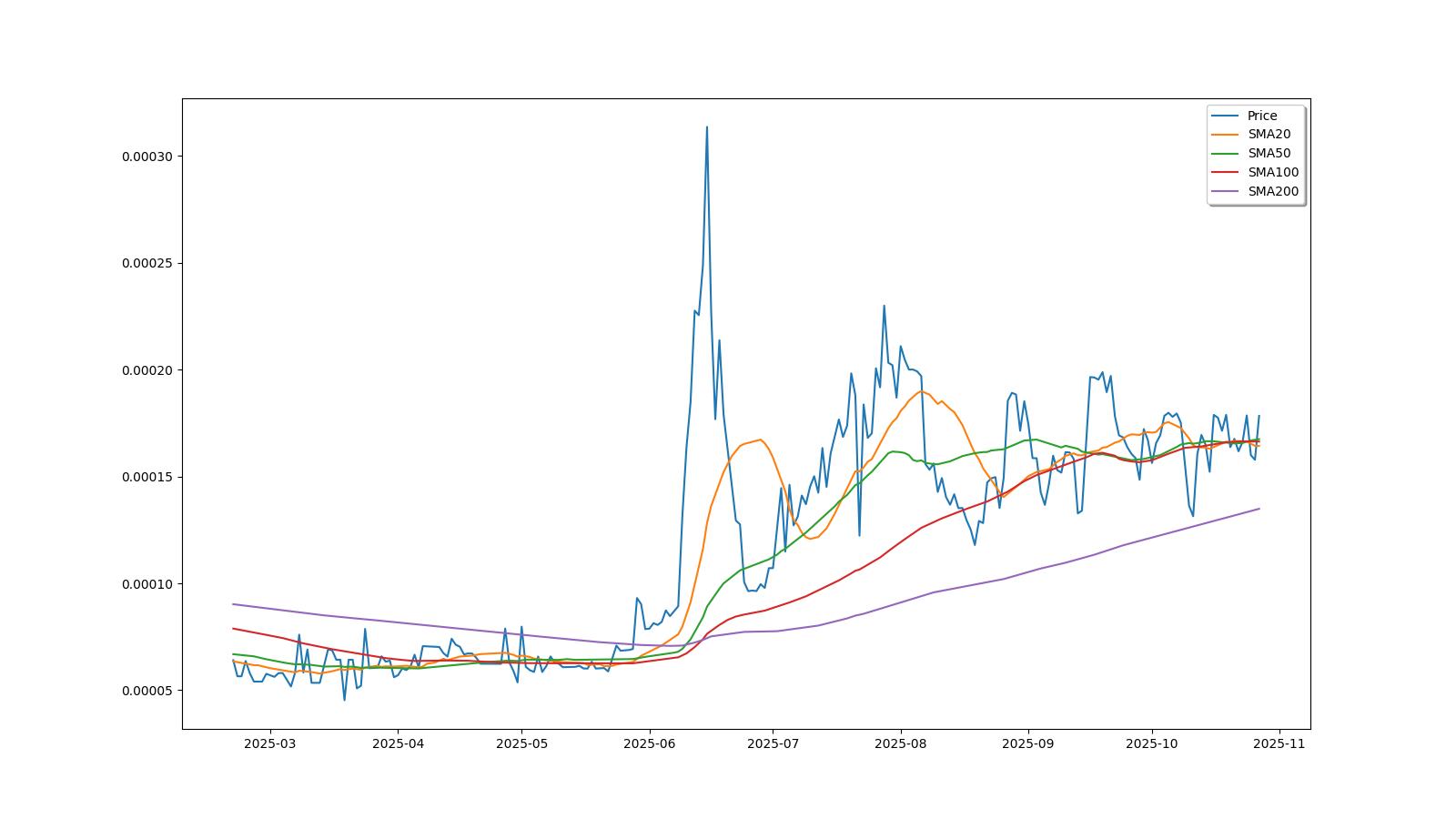 BonusCloud Simple Moving Averages