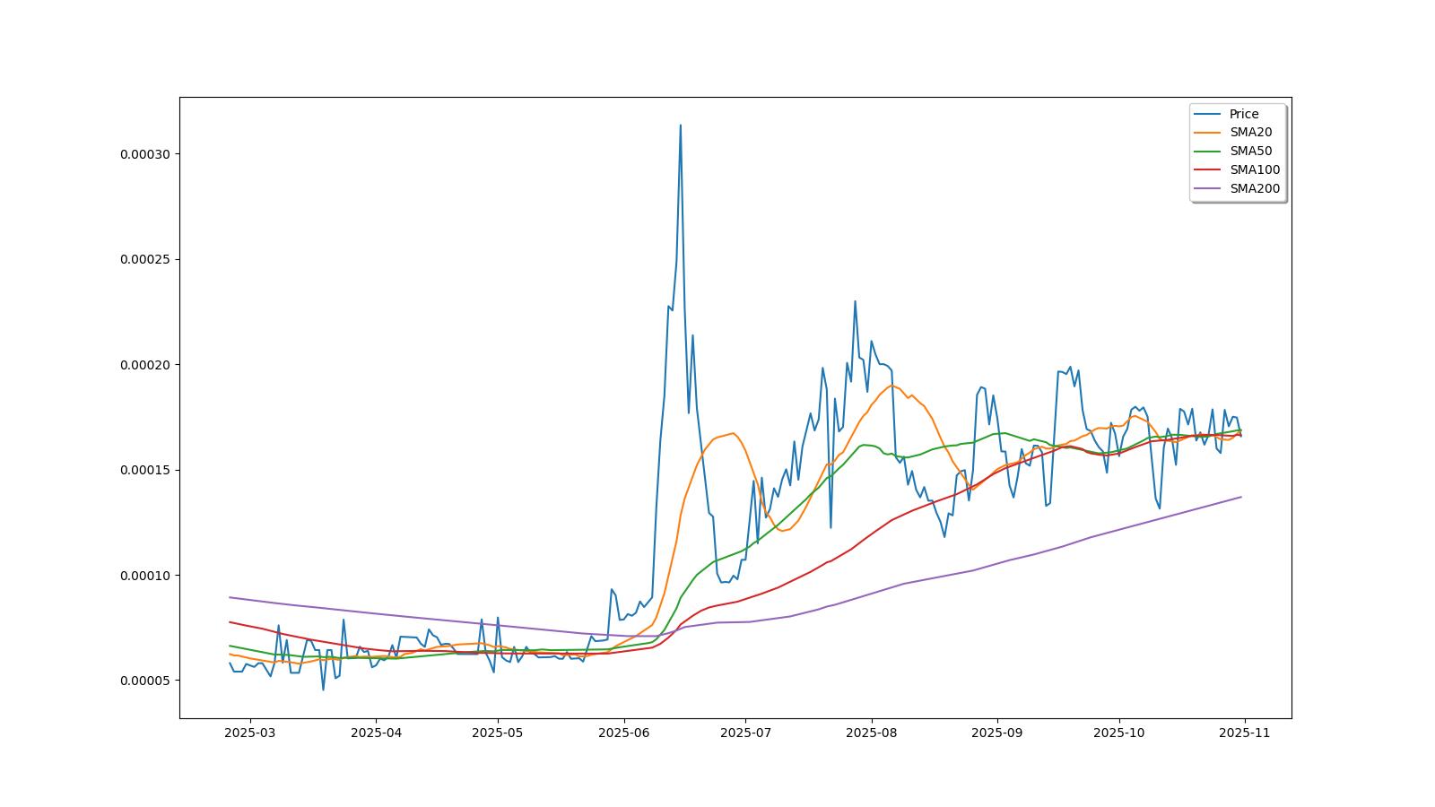 BonusCloud Simple Moving Averages