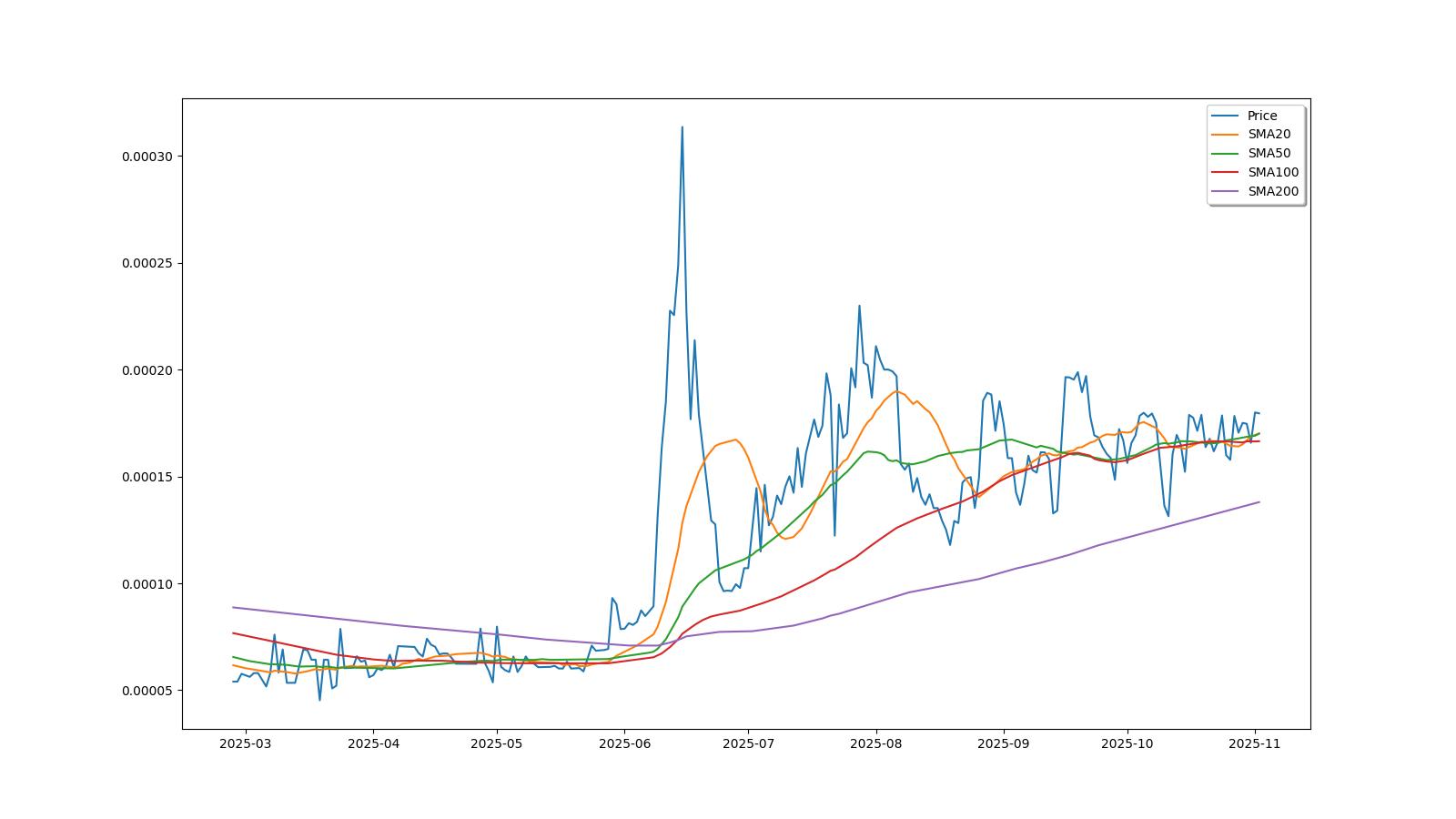 BonusCloud Simple Moving Averages