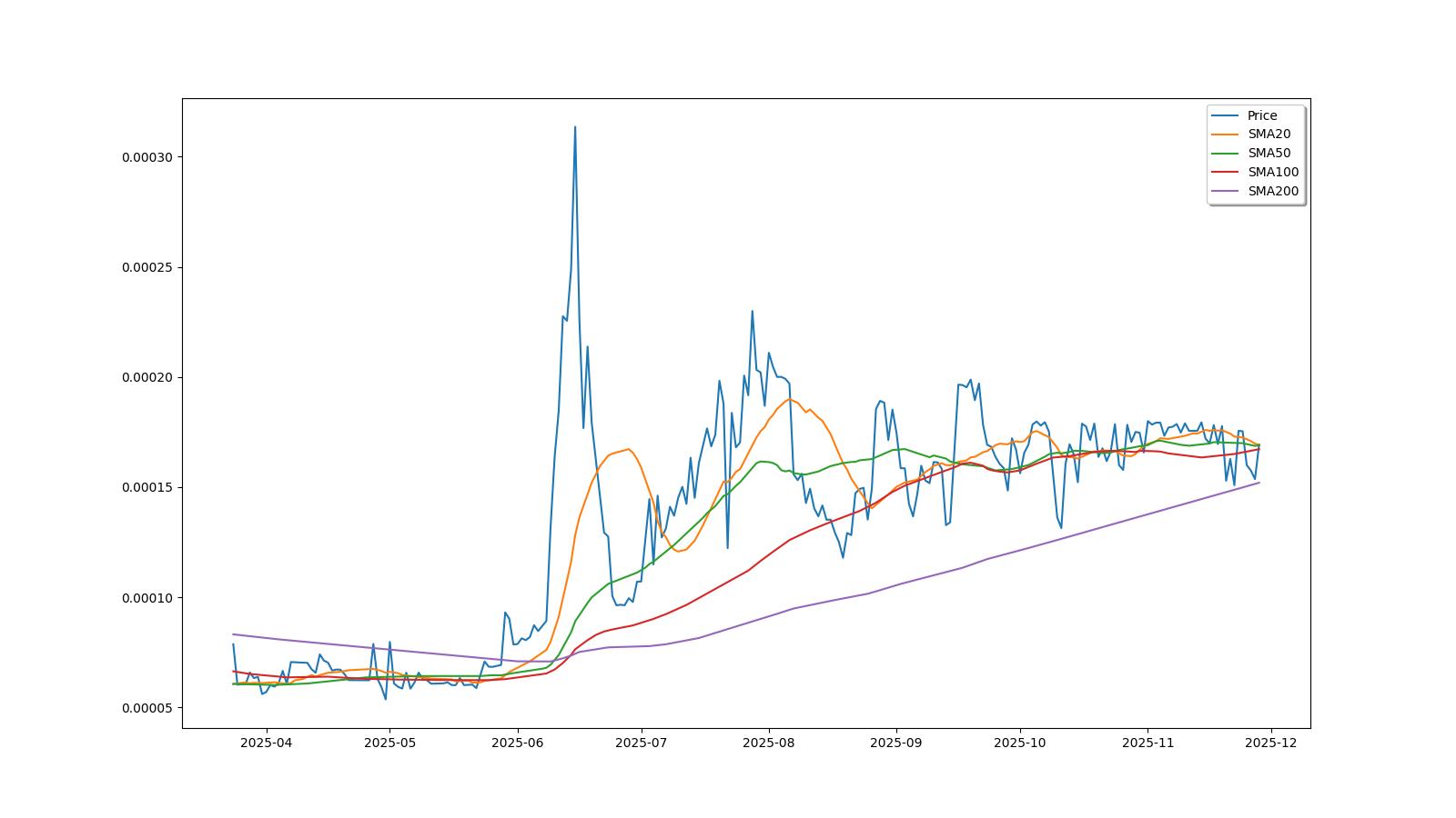 BonusCloud Simple Moving Averages