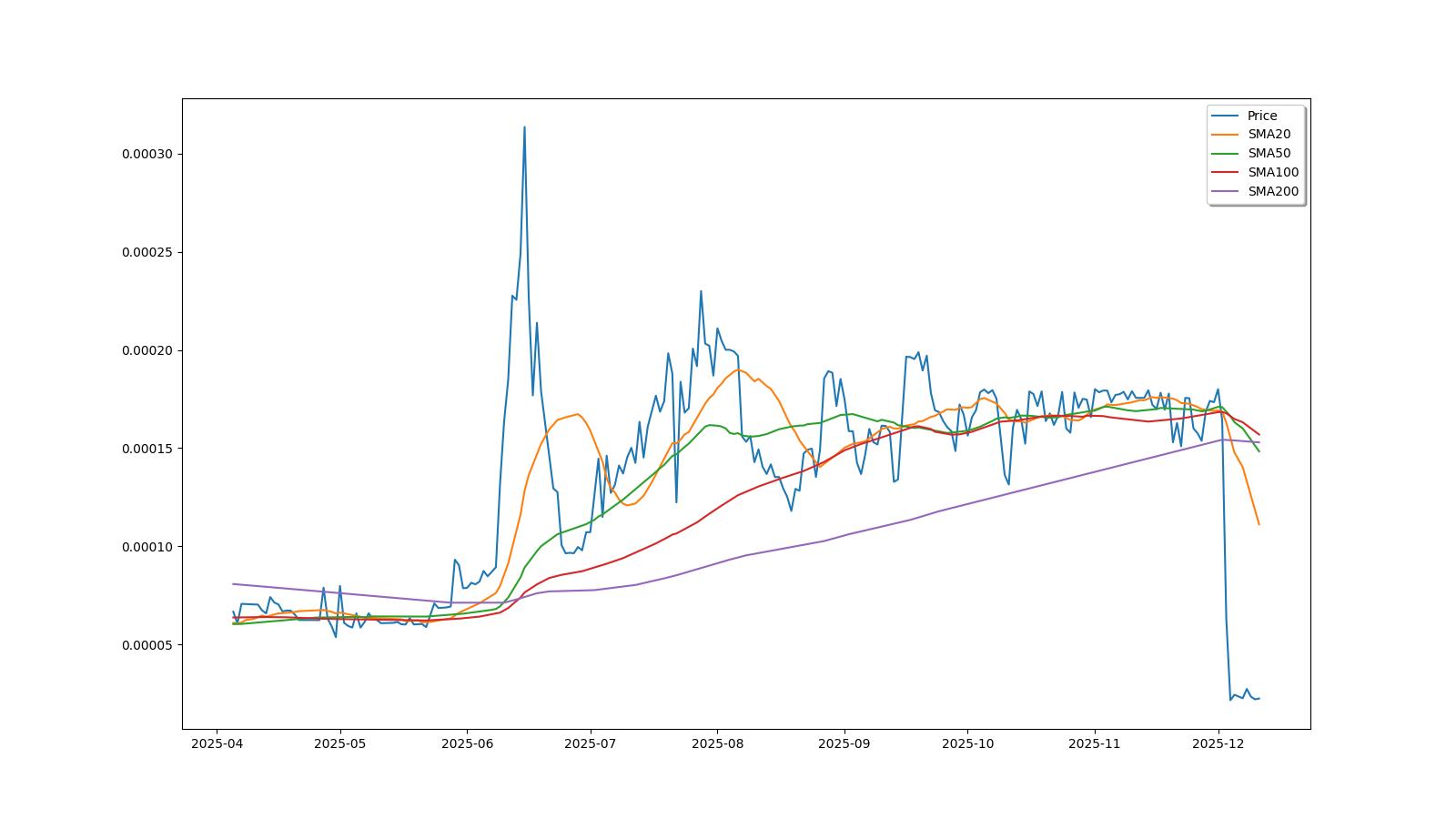 BonusCloud Simple Moving Averages