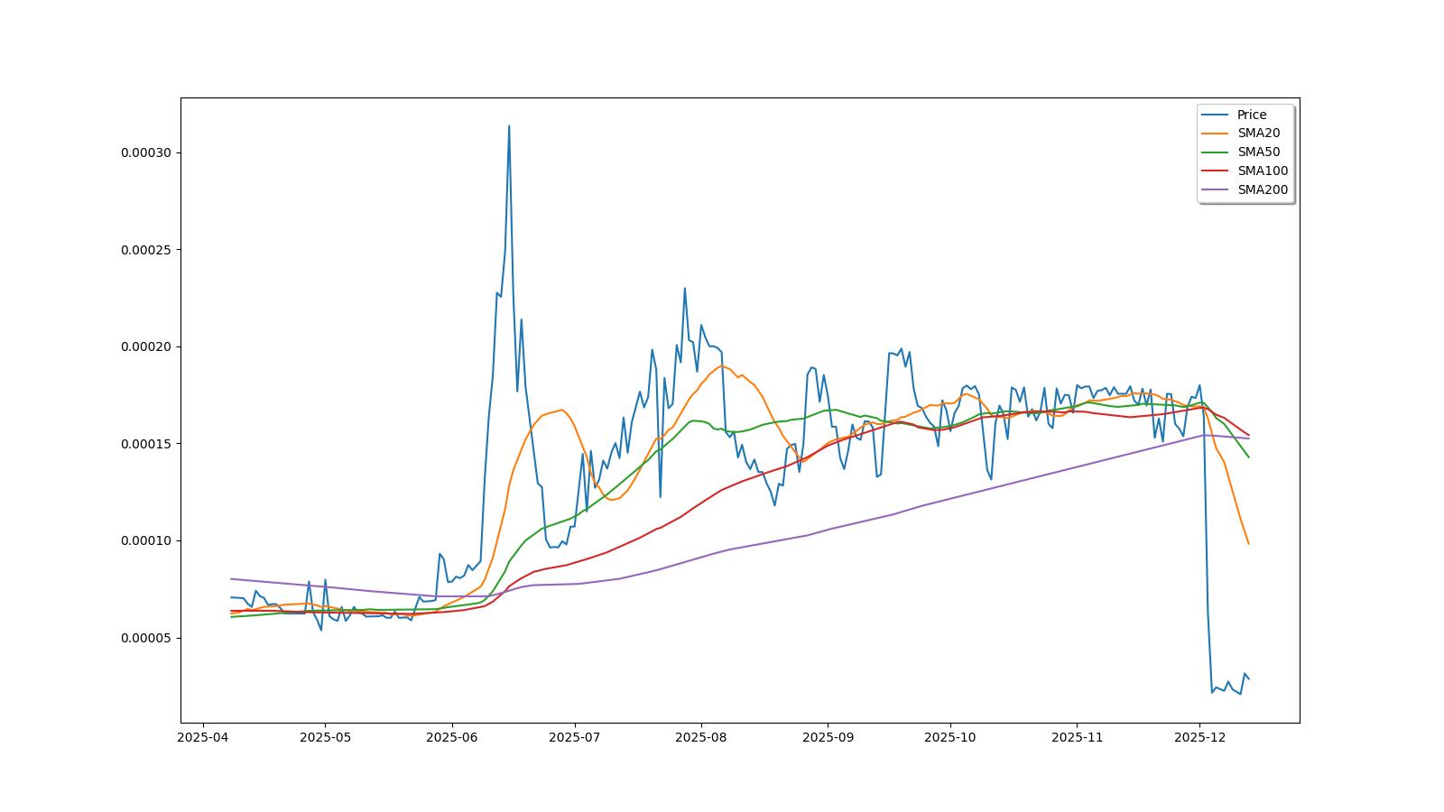 BonusCloud Simple Moving Averages