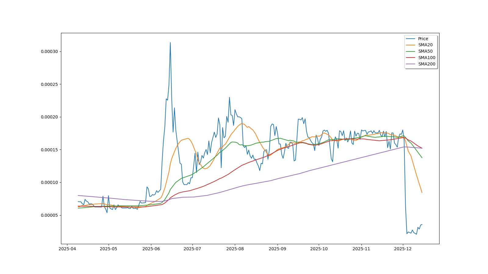 BonusCloud Simple Moving Averages
