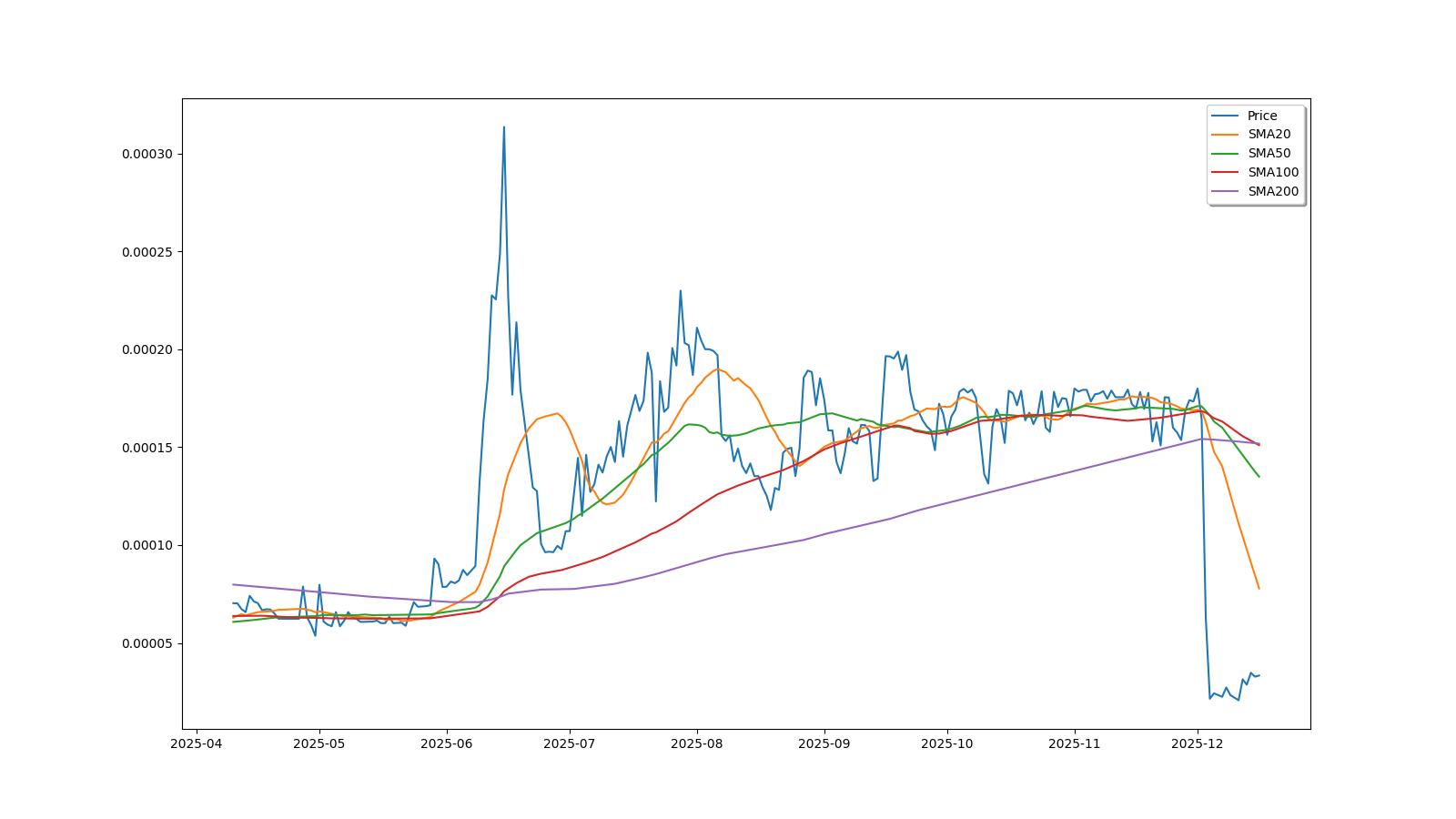 BonusCloud Simple Moving Averages