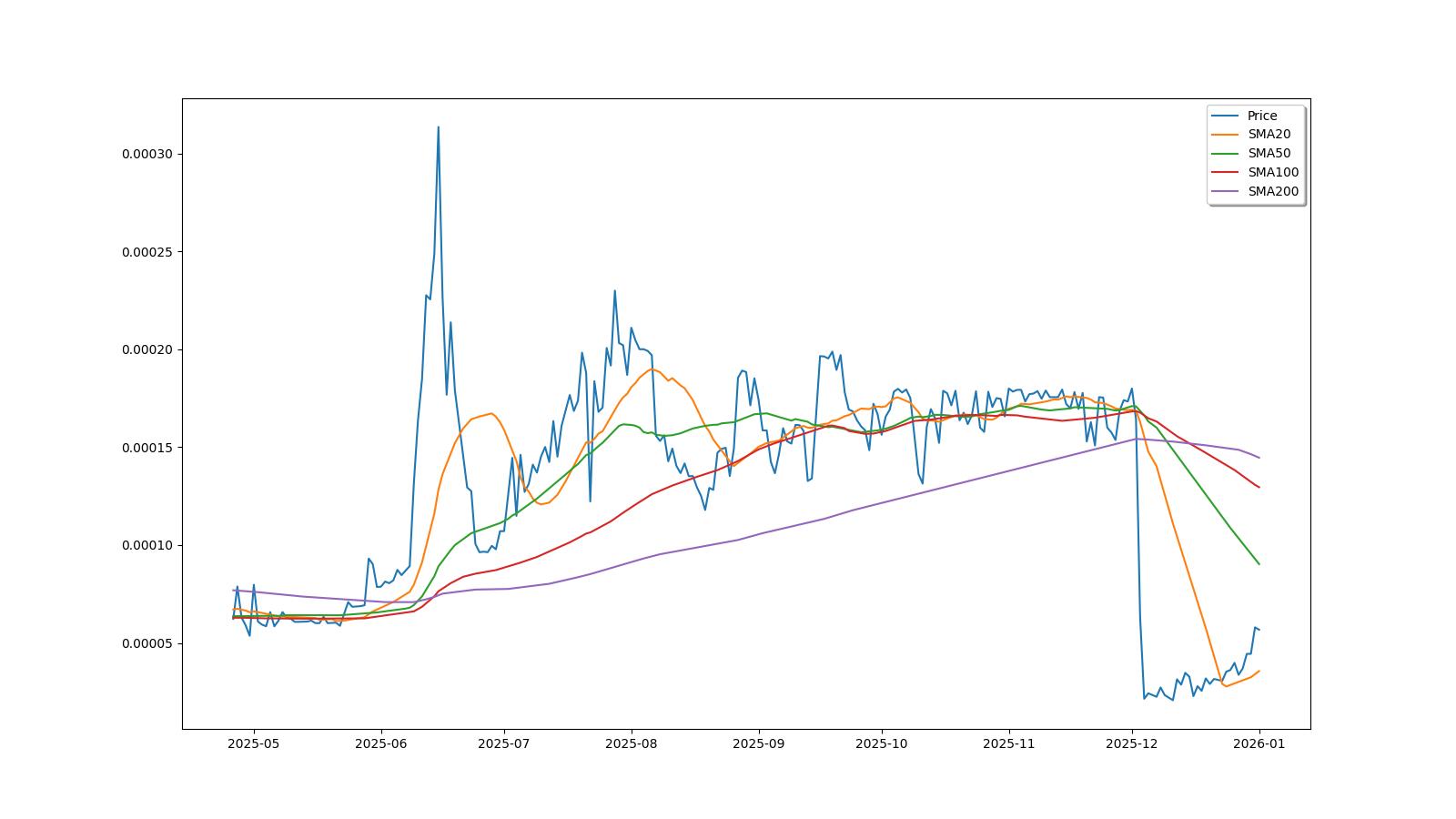 BonusCloud Simple Moving Averages