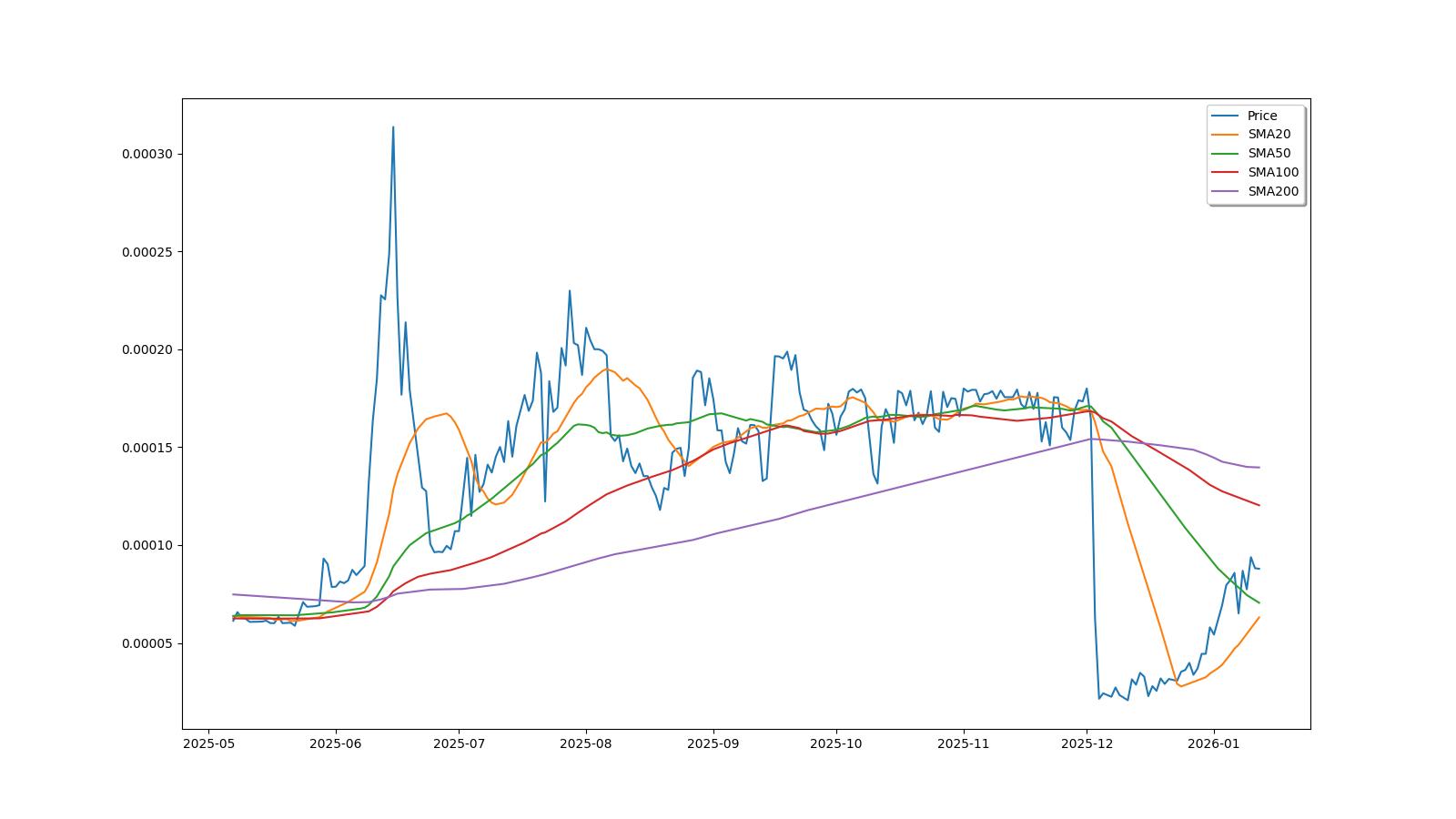BonusCloud Simple Moving Averages