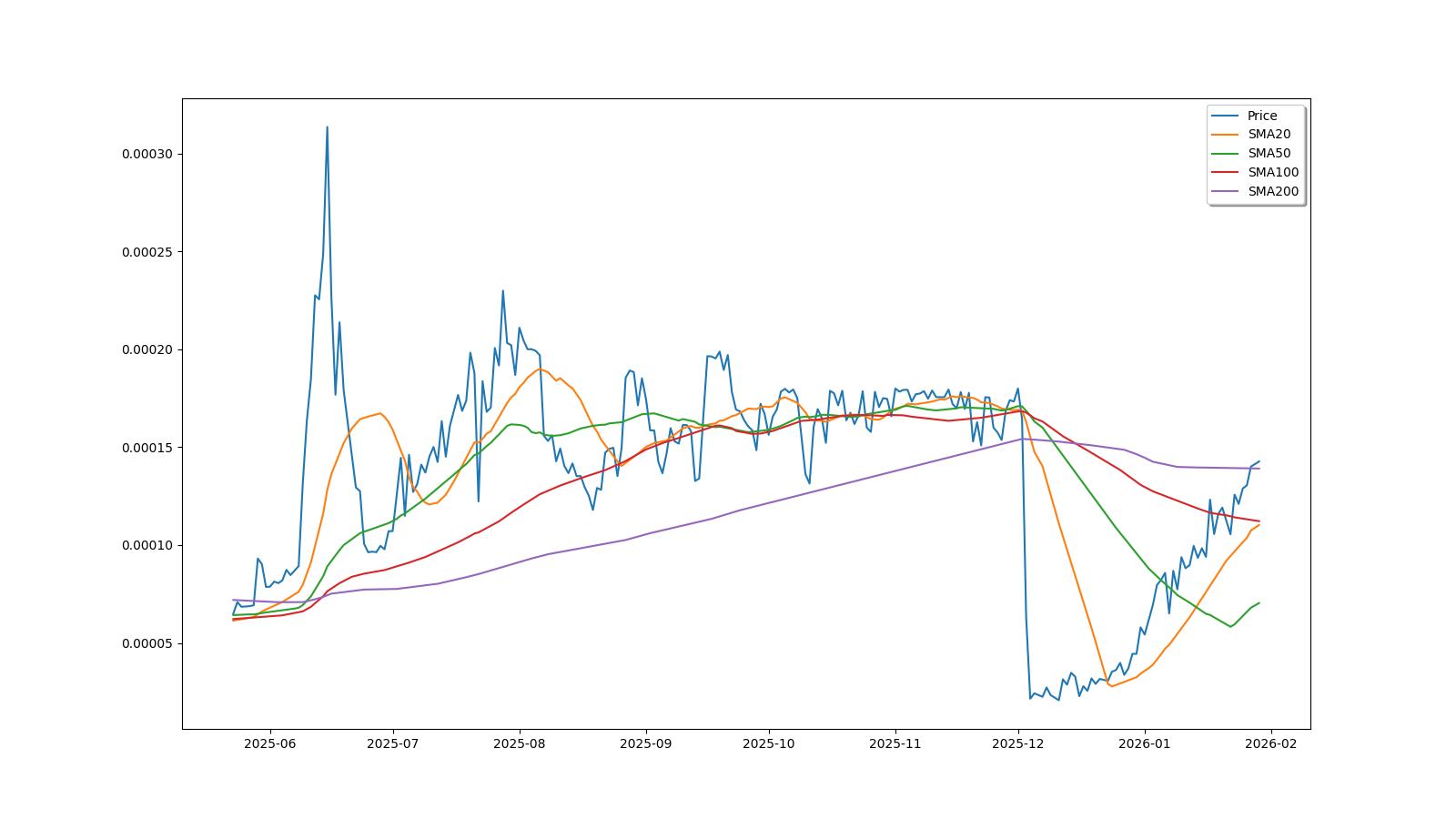 BonusCloud Simple Moving Averages