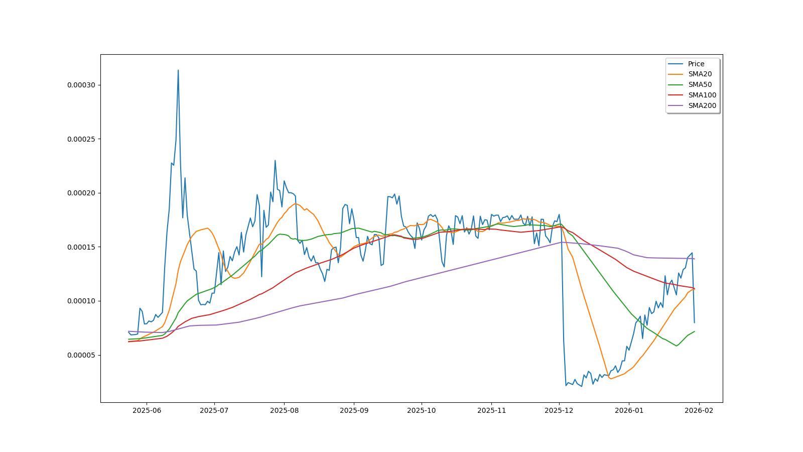 BonusCloud Simple Moving Averages