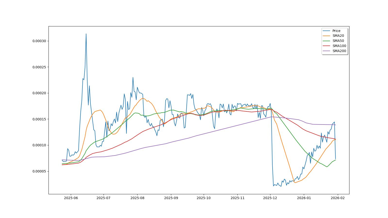 BonusCloud Simple Moving Averages