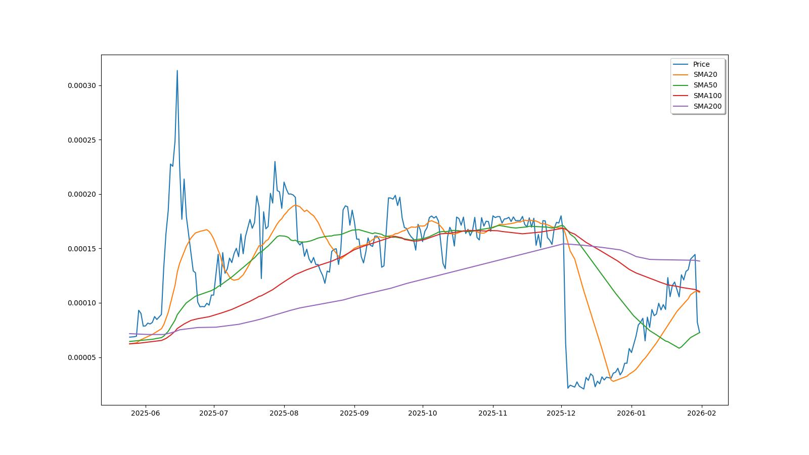 BonusCloud Simple Moving Averages