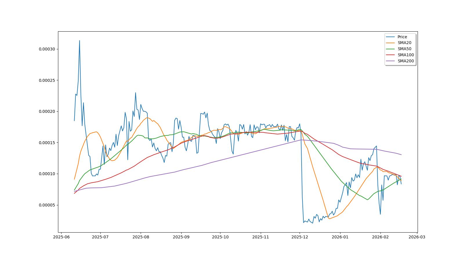 BonusCloud Simple Moving Averages