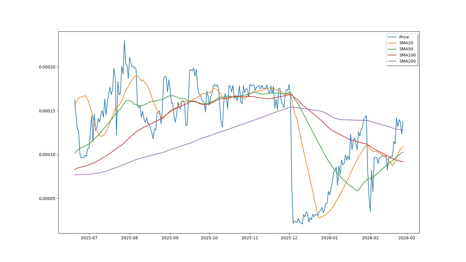 BonusCloud Simple Moving Averages