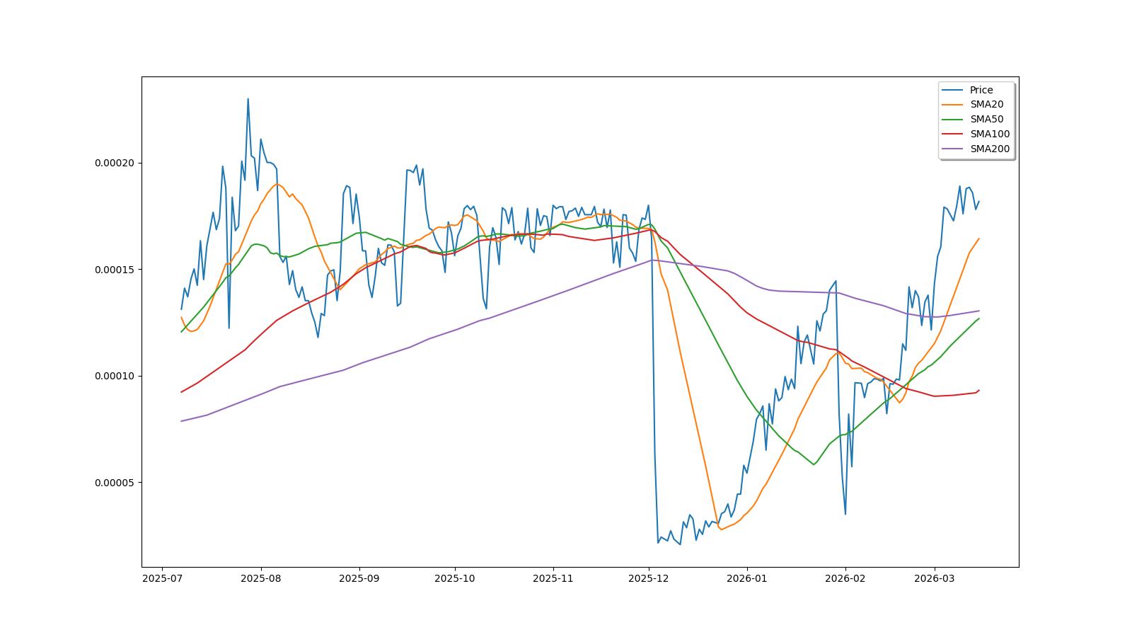 BonusCloud Simple Moving Averages