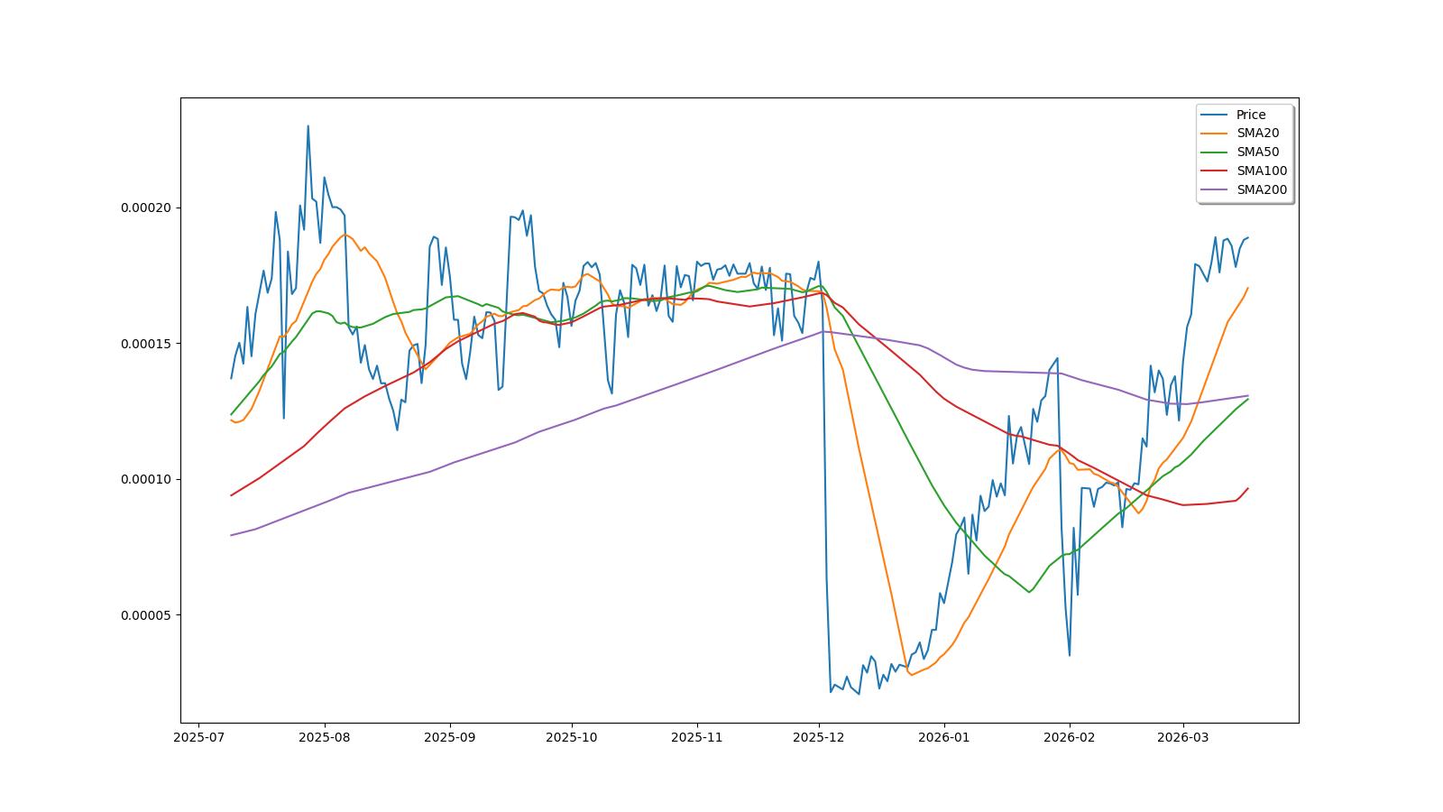 BonusCloud Simple Moving Averages