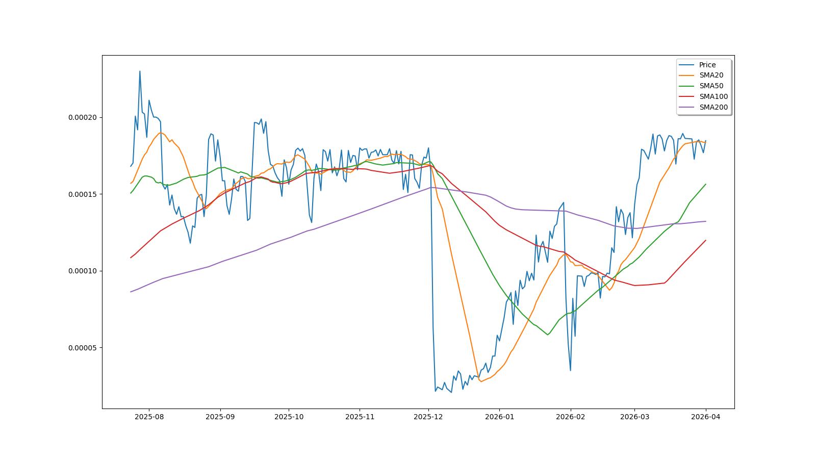BonusCloud Simple Moving Averages