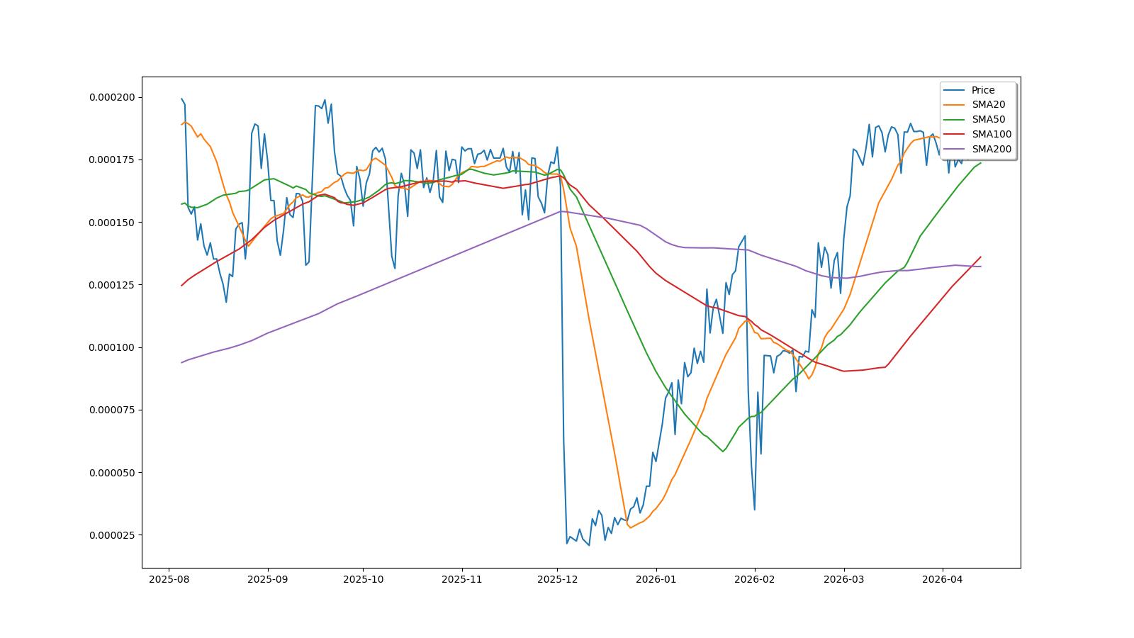 BonusCloud Simple Moving Averages