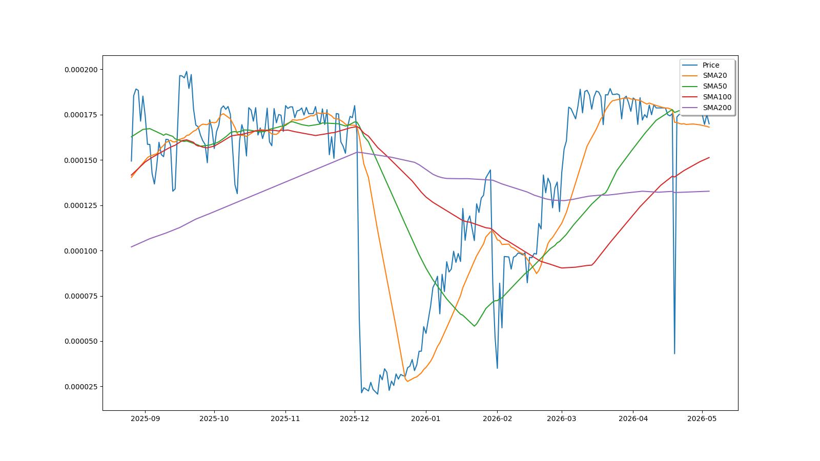 BonusCloud Simple Moving Averages