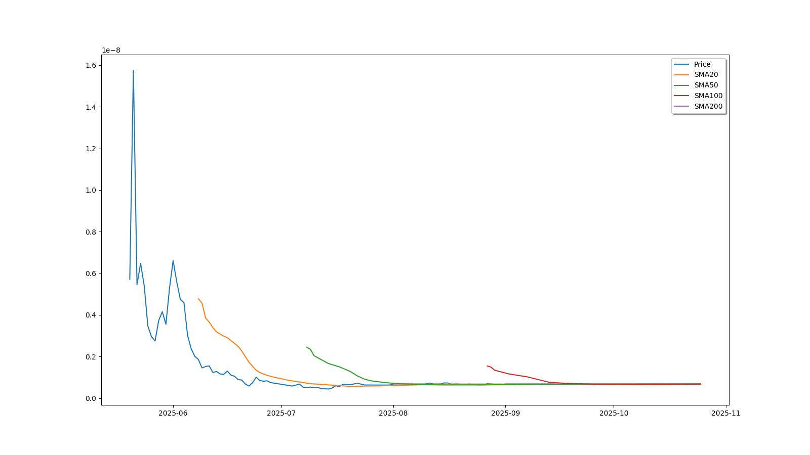Boochie by Matt Furie Simple Moving Averages