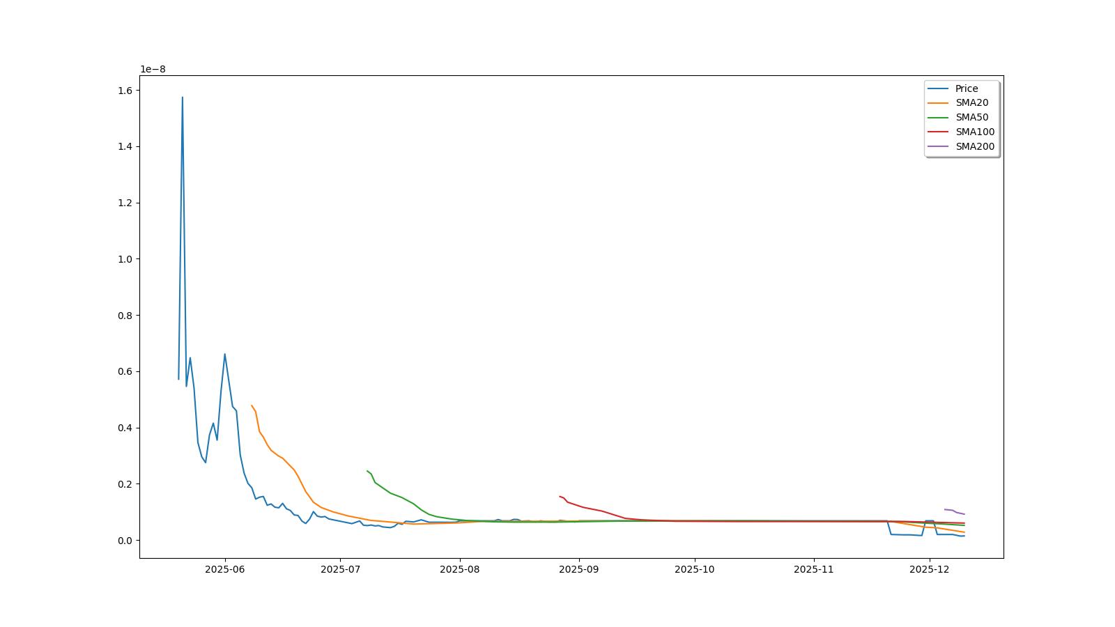 Boochie by Matt Furie Simple Moving Averages