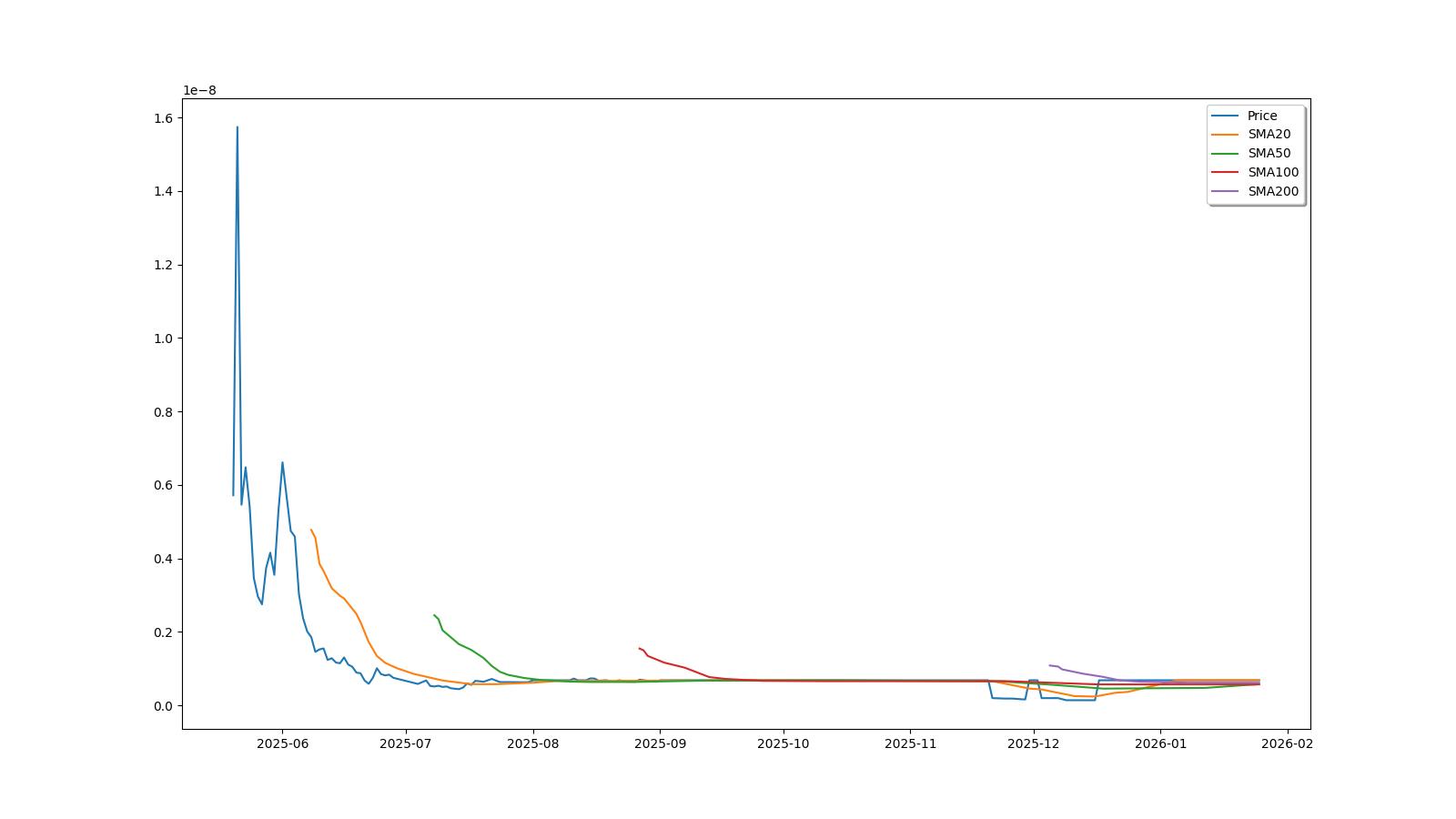 Boochie by Matt Furie Simple Moving Averages