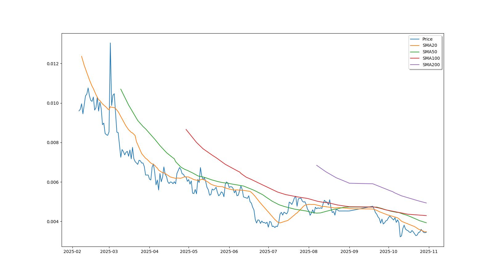STUFF.io Simple Moving Averages