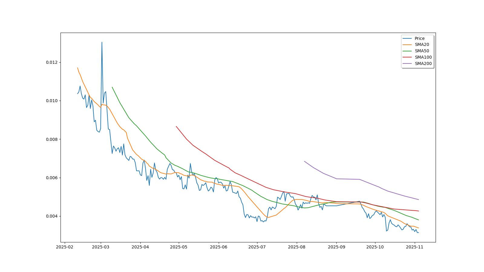 STUFF.io Simple Moving Averages