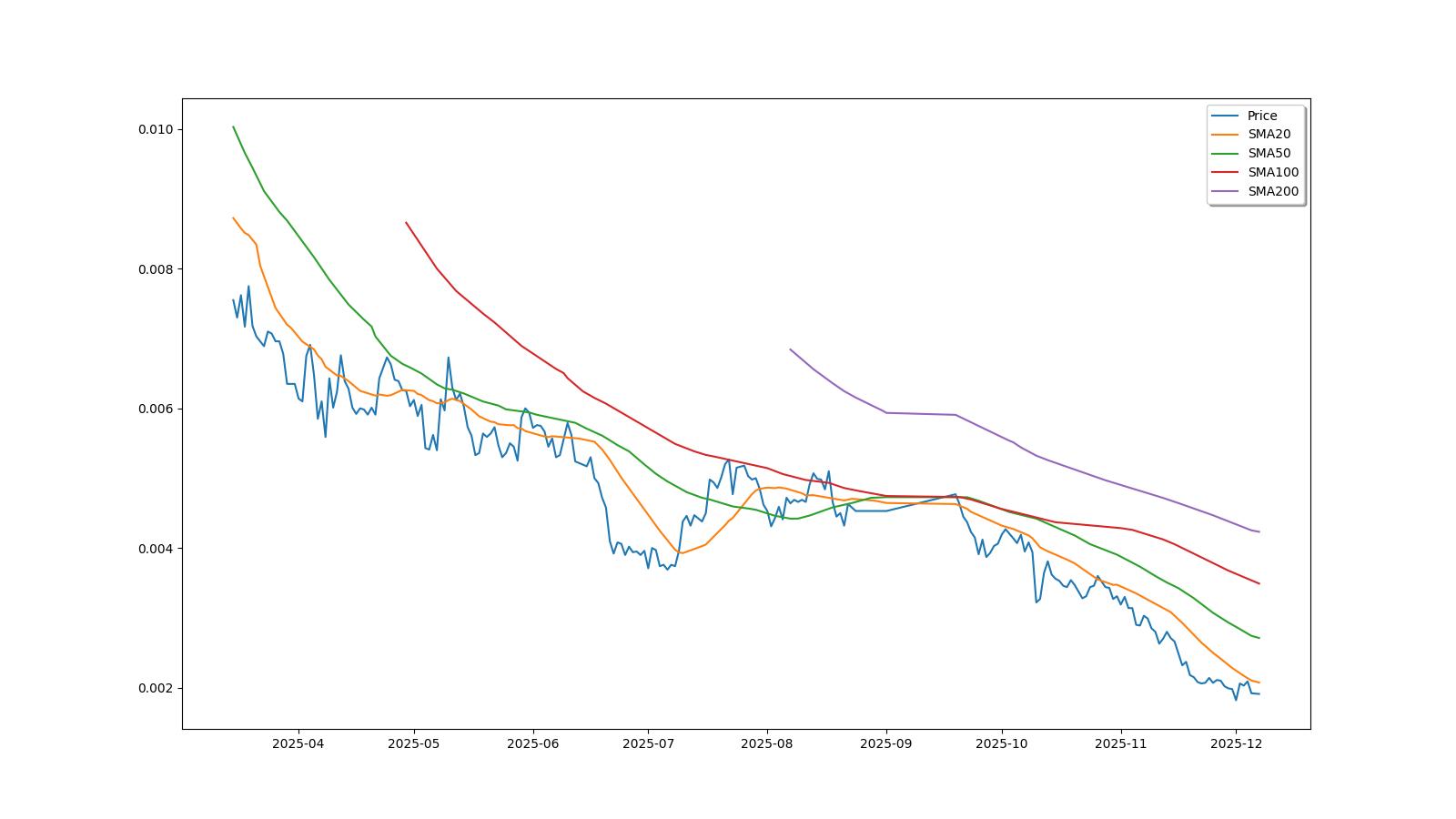 STUFF.io Simple Moving Averages