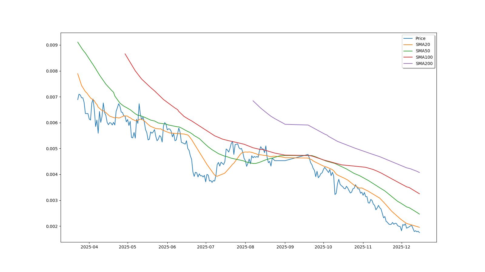 STUFF.io Simple Moving Averages