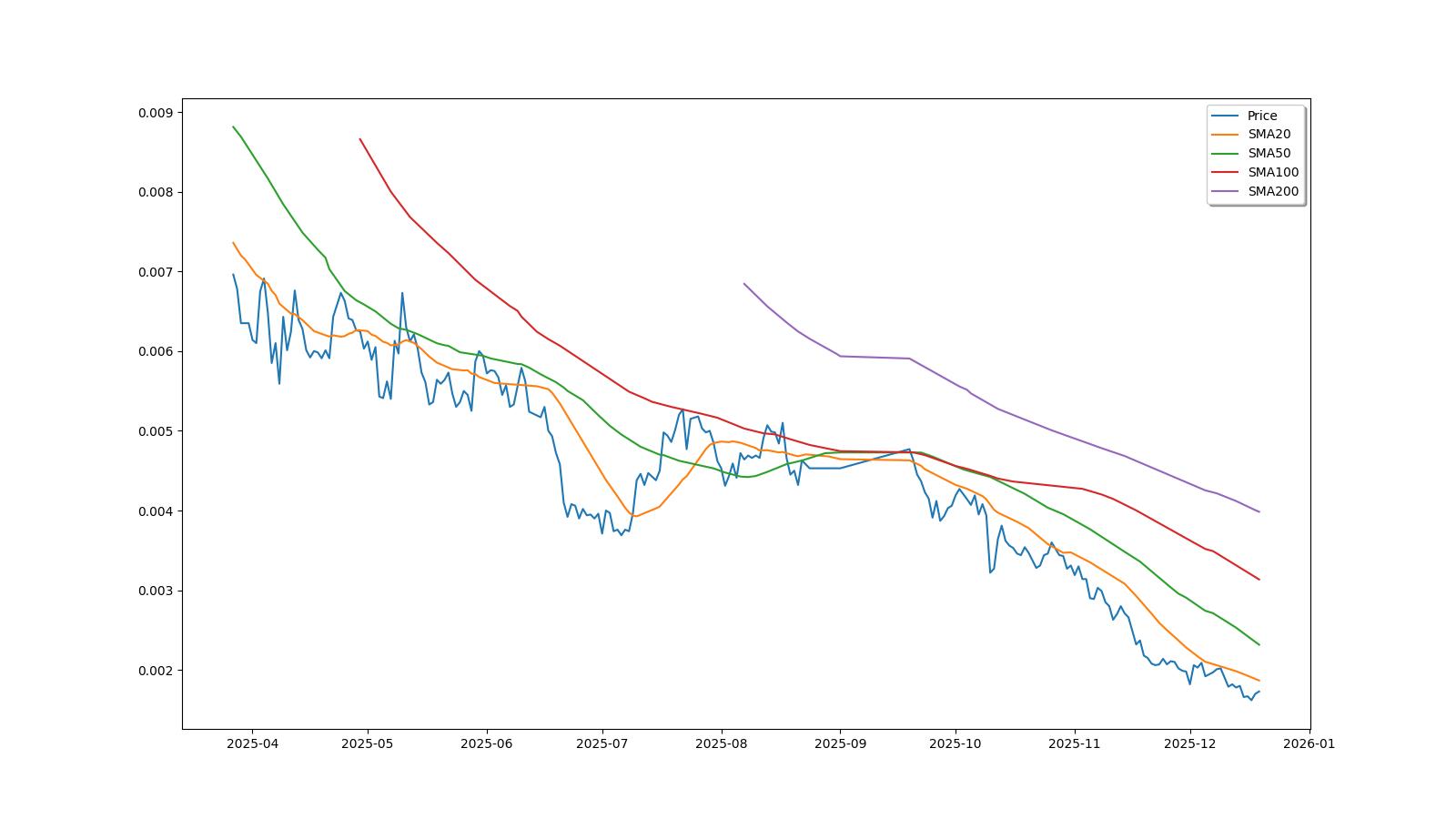 STUFF.io Simple Moving Averages