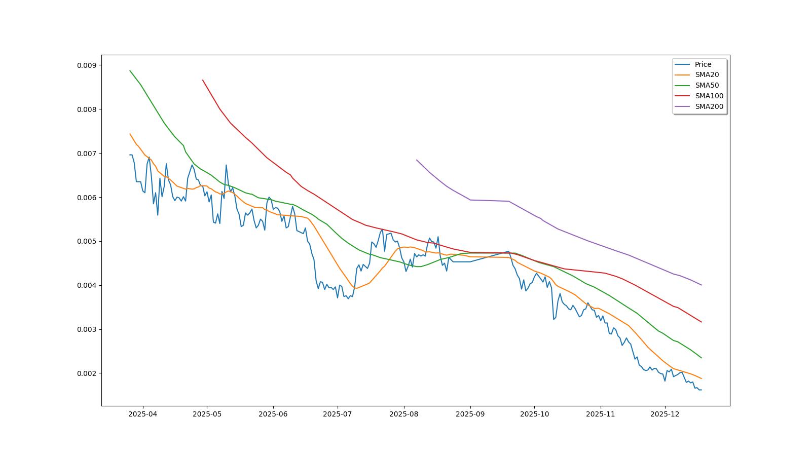 STUFF.io Simple Moving Averages