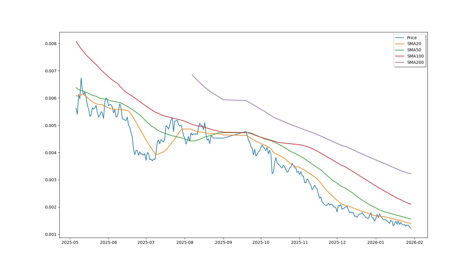 STUFF.io Simple Moving Averages