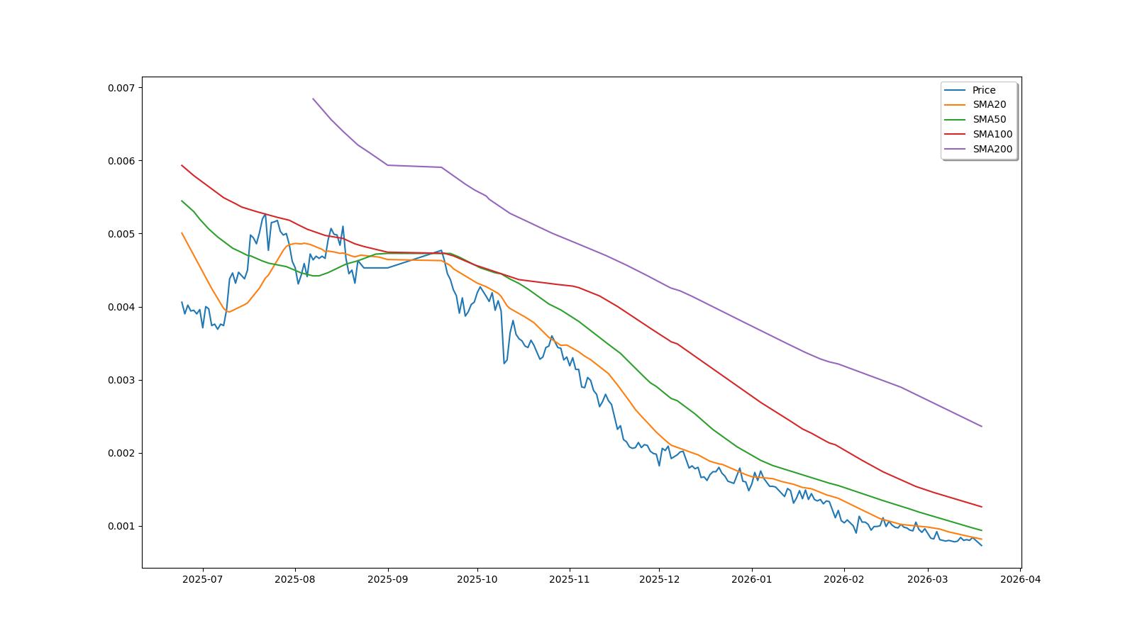 STUFF.io Simple Moving Averages