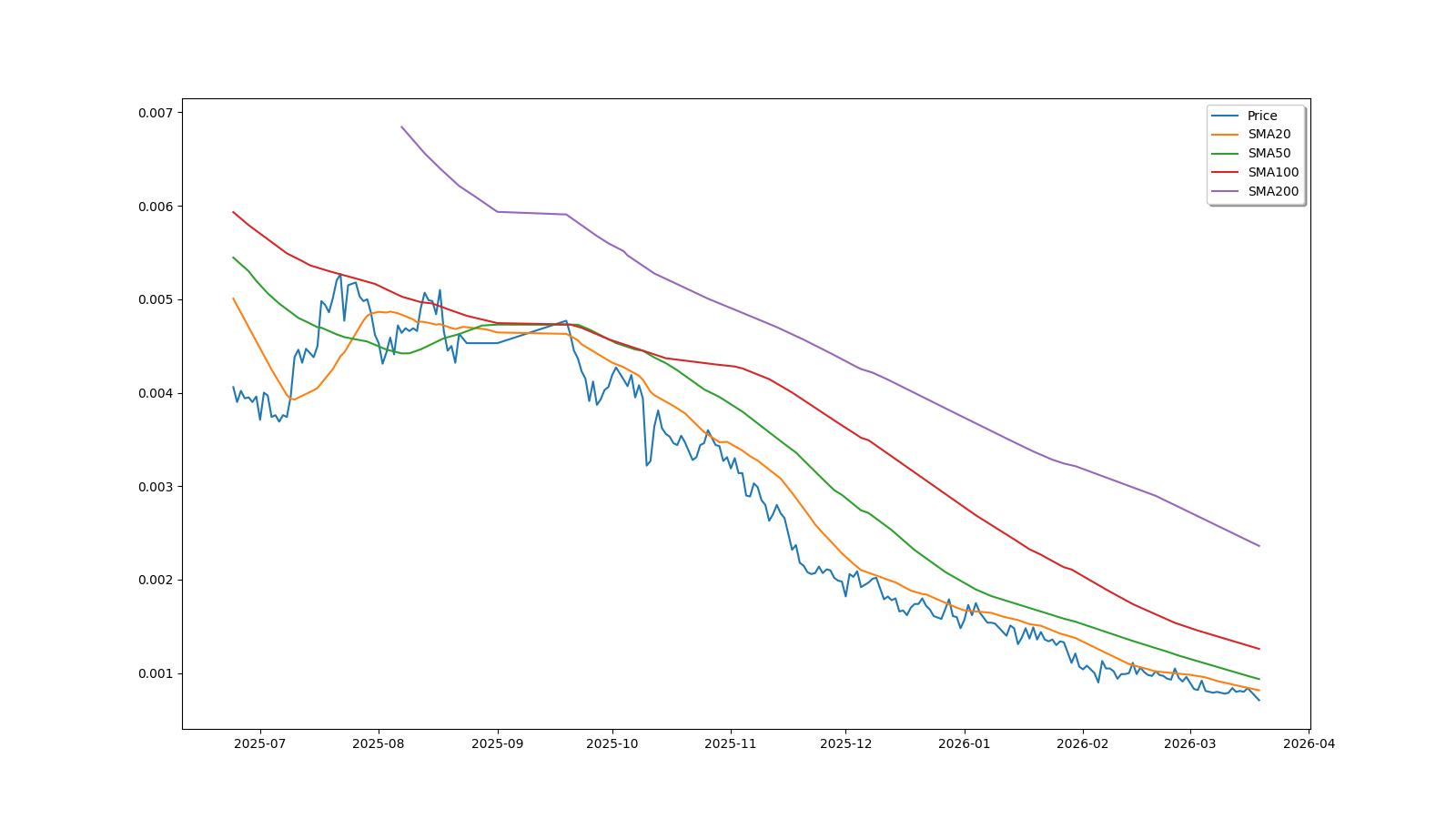 STUFF.io Simple Moving Averages