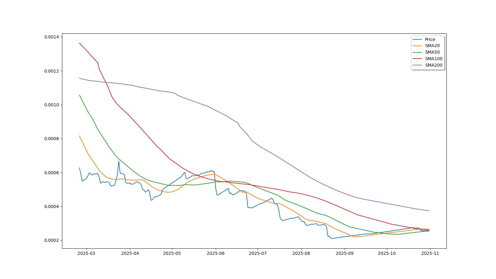 BOOK OF BILLIONAIRES Simple Moving Averages