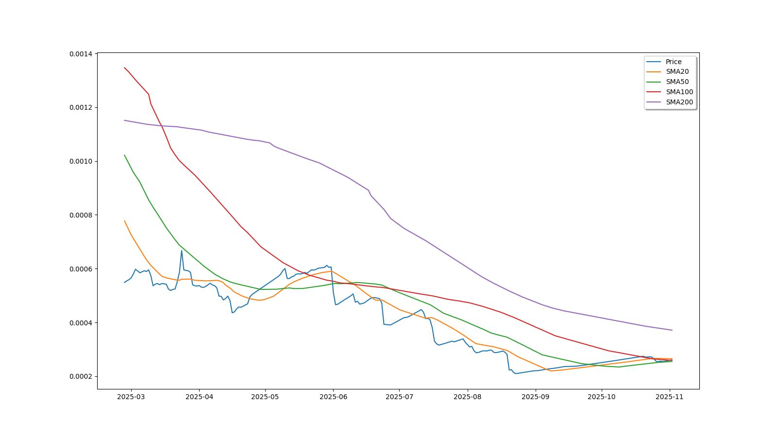BOOK OF BILLIONAIRES Simple Moving Averages