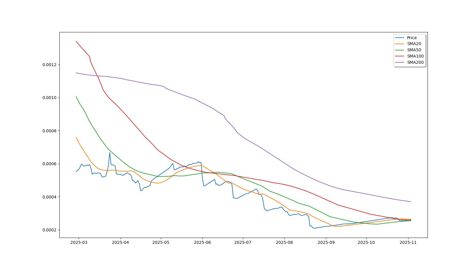 BOOK OF BILLIONAIRES Simple Moving Averages