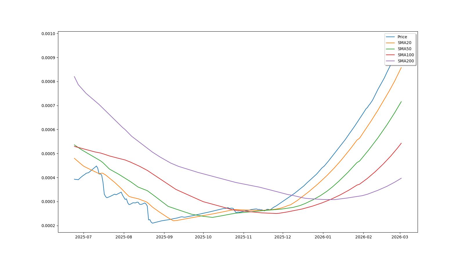 BOOK OF BILLIONAIRES Simple Moving Averages