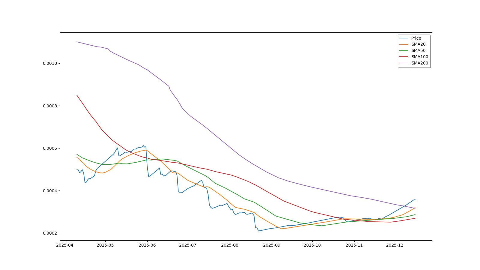 BOOK OF BILLIONAIRES Simple Moving Averages