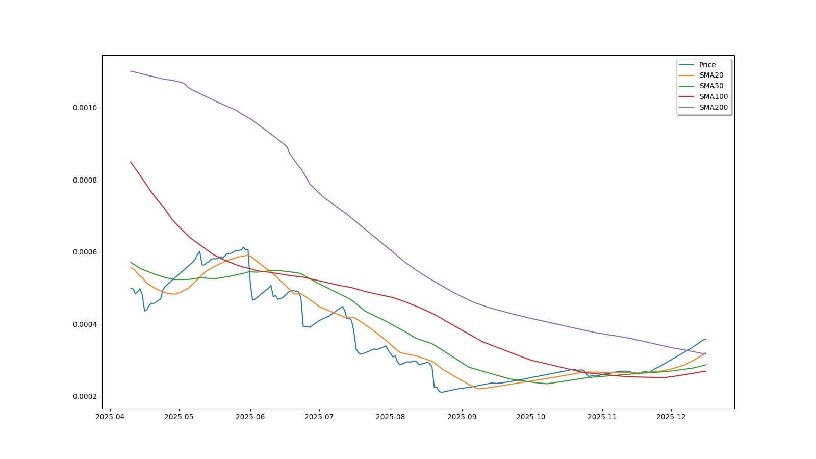 BOOK OF BILLIONAIRES Simple Moving Averages