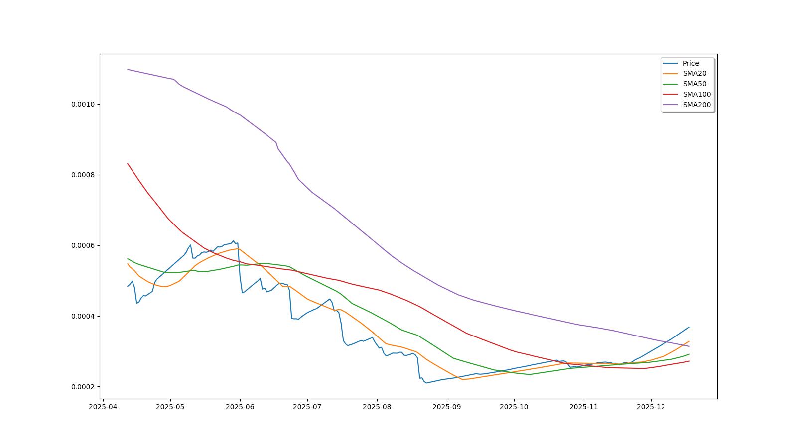 BOOK OF BILLIONAIRES Simple Moving Averages