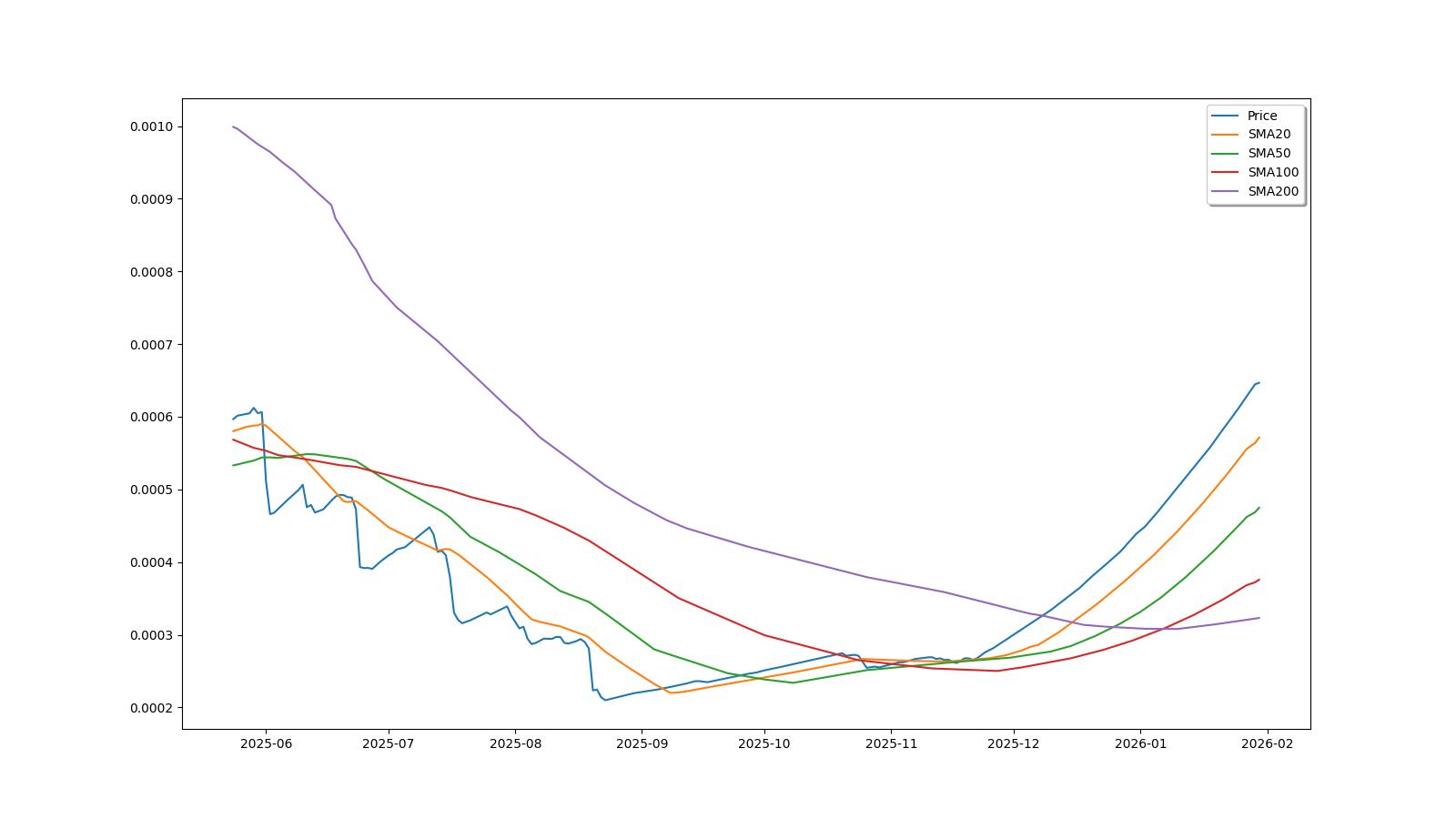 BOOK OF BILLIONAIRES Simple Moving Averages