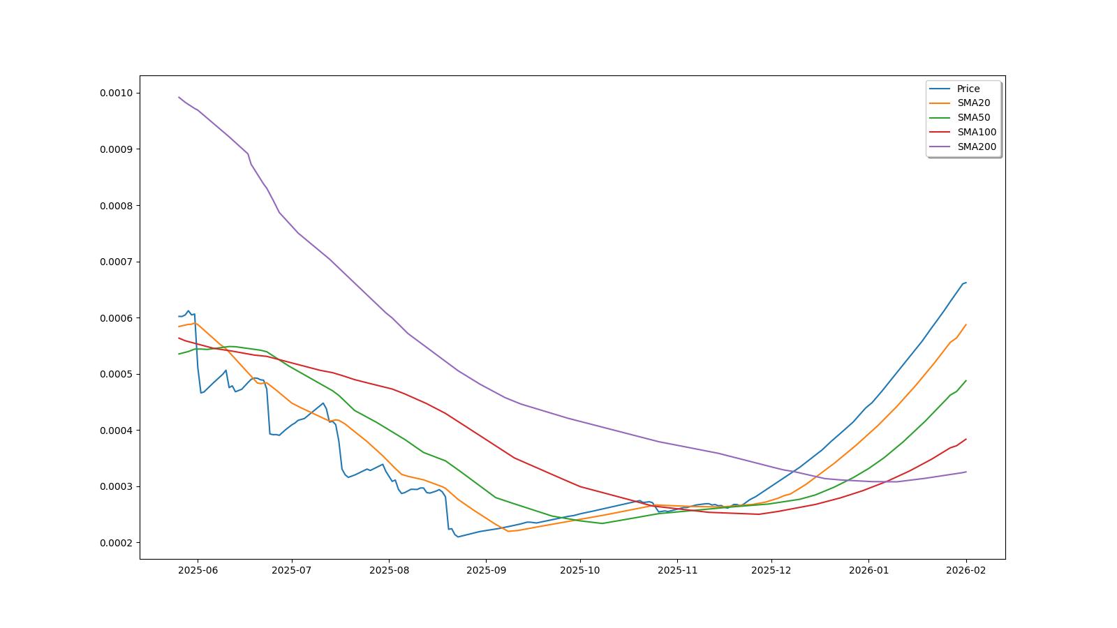 BOOK OF BILLIONAIRES Simple Moving Averages