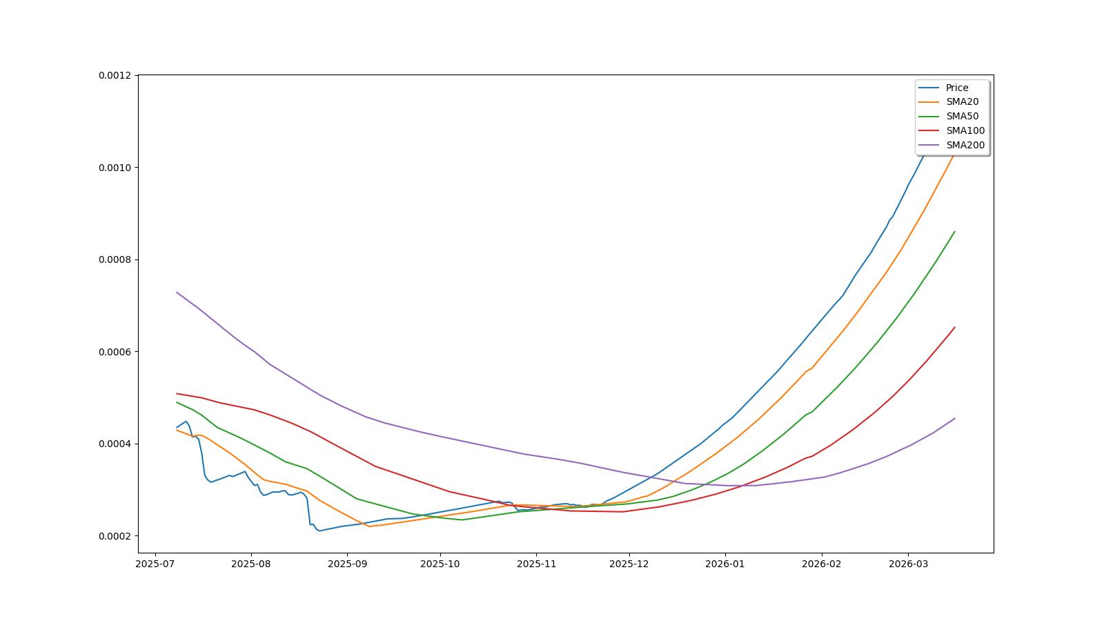 BOOK OF BILLIONAIRES Simple Moving Averages