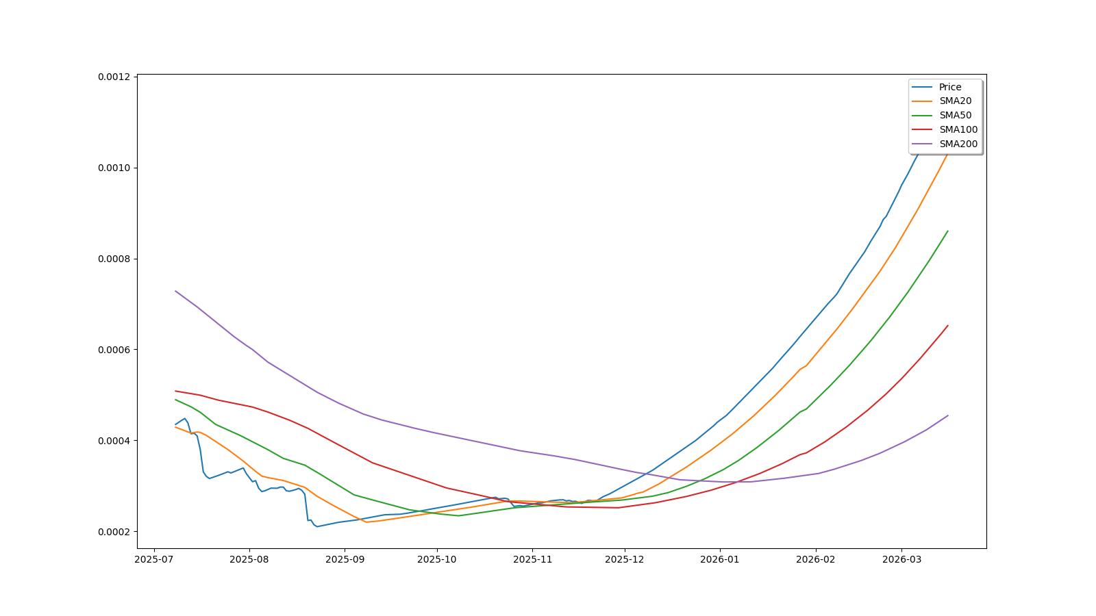 BOOK OF BILLIONAIRES Simple Moving Averages